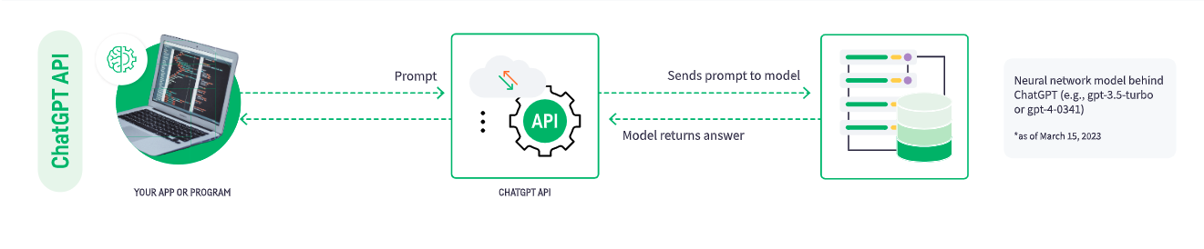 How To Use Large Language Models In The Enterprise
